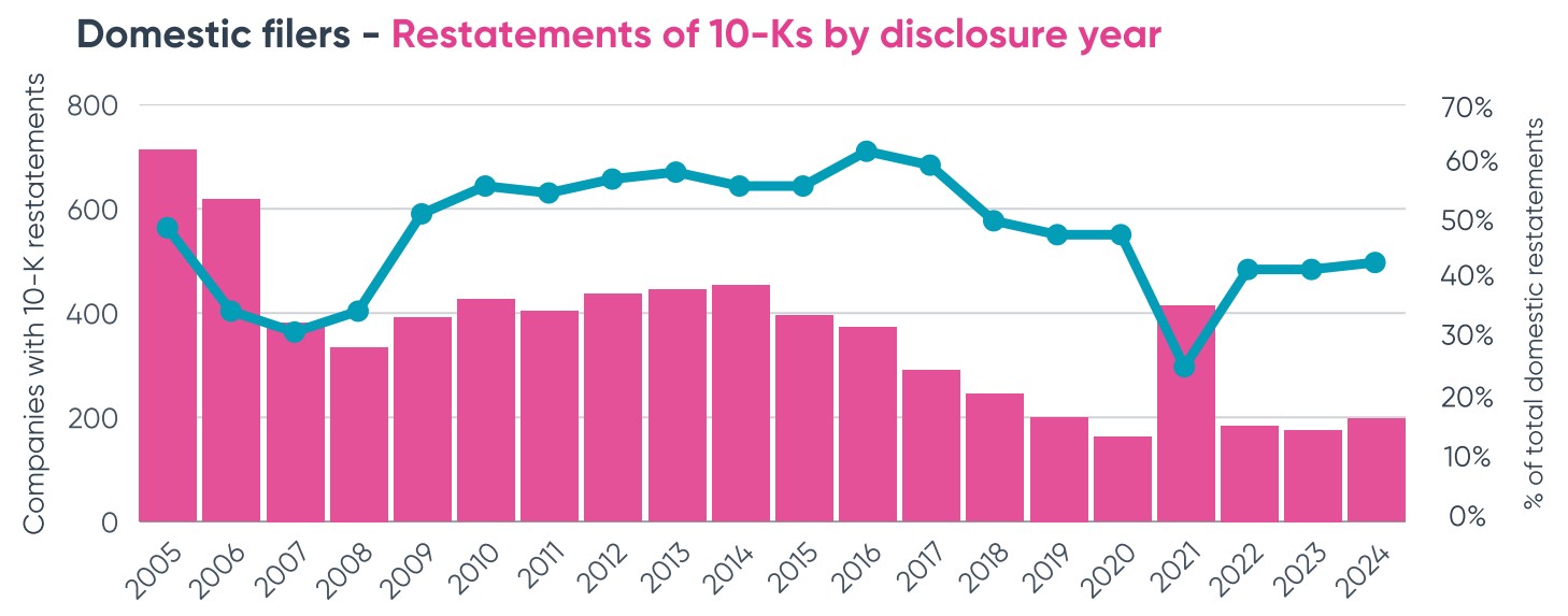 Annual Report (Form 10-K) Restatements